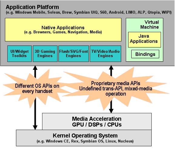 Mobile Operating systems and Application Platforms: A Primer